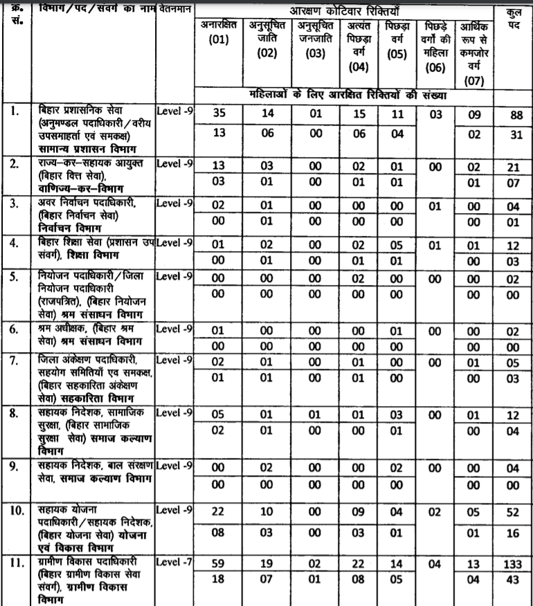 BPSC 67th CCE Notification 2021 - 726 Posts, Salary, Application Form BPSC 67th CCE Notification 2021 - 726 Posts, Salary, Application Form