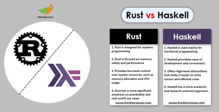 Top 50 Differences Between Rust and Haskell | Rust Vs Haskell Top 50 Differences Between Rust and Haskell | Rust Vs Haskell