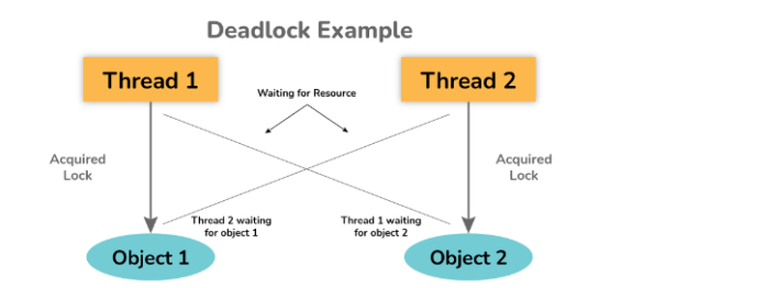 Top 100 Multithreading Interview Questions And Answers