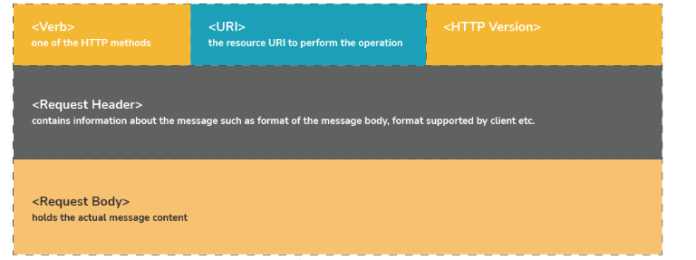 Top 100 Rest Api Interview Questions And Answers